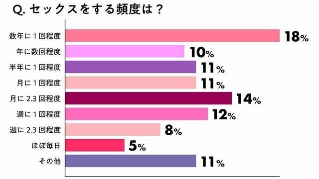 週に何回してる？ 20代～30代女性のリアルなセックス頻度調査！ Antenna[アンテナ]