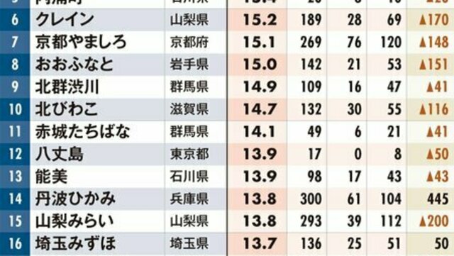過去最多207農協が赤字転落！JA赤字危険度ランキング2024【全国ワースト30】3位JA京都、9位北群渋川、1位は？ - 有料記事限定公開 | antenna[アンテナ]