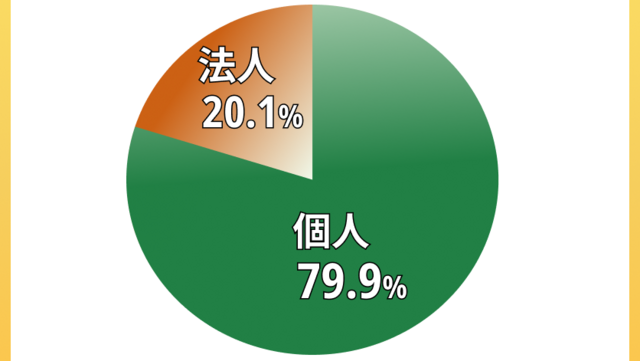 【婚活のIBJ】フランチャイズ加盟店舗数ランキングで、IBJ結婚相談所の店舗数が4位*にランクイン。一昨年より1,000店舗近くの増加 ...