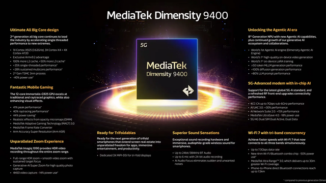 MediaTek、フラッグシップモバイルSoC『Dimensity 9400』を発表。第2世代の「オールビッグコア」CPUアーキテクチャとAI ...