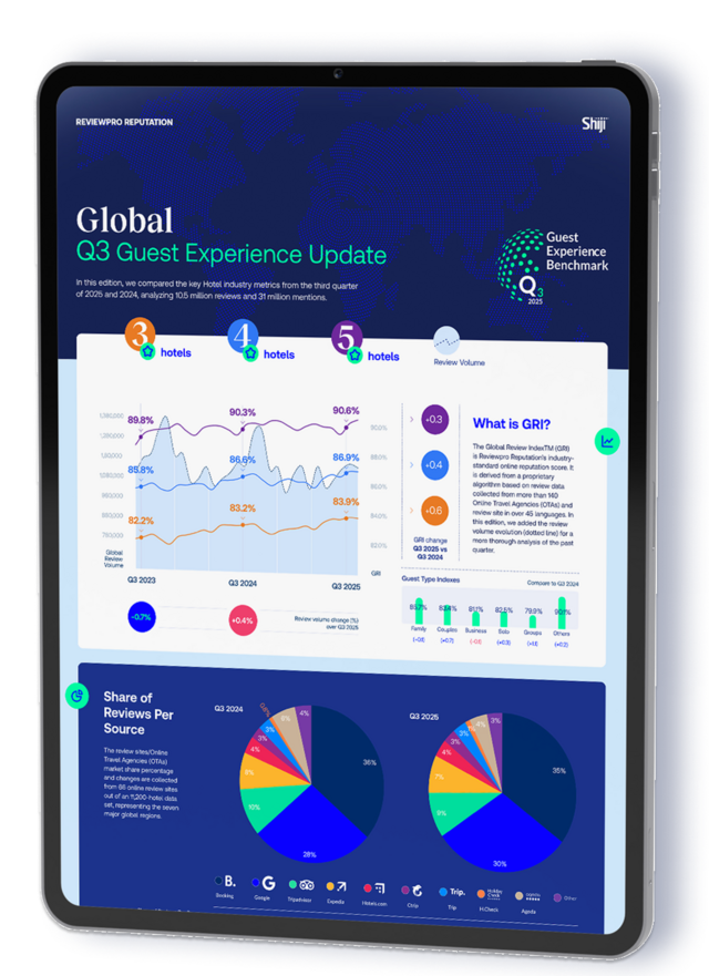 欧州発のホテル向けレビュー分析ツール「Reviewpro（レビュープロ）」日本市場に本格参入 | antenna[アンテナ]