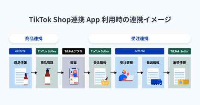 AIコマースプラットフォーム「ecforce」とTikTok Shopが公式API連携を開始 | antenna[アンテナ]